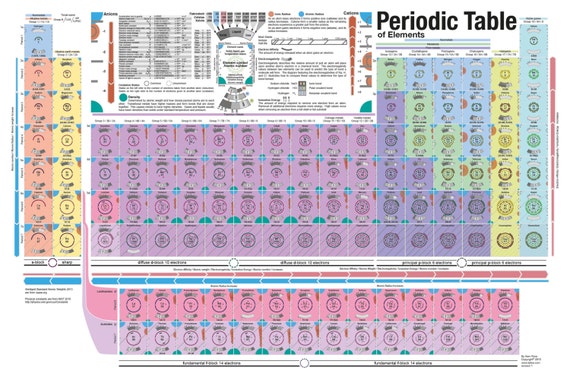 Visual Periodic Table of elements poster | Etsy