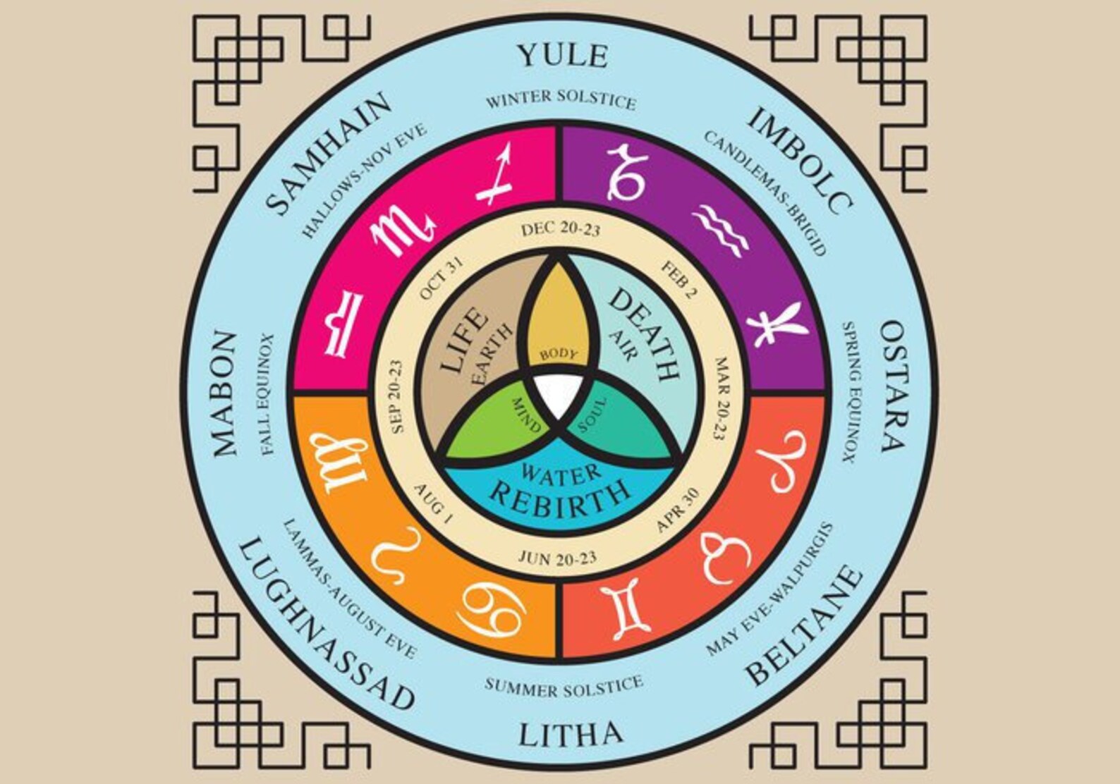 Wheel of the Year Zodiac Tarot Spread - Etsy