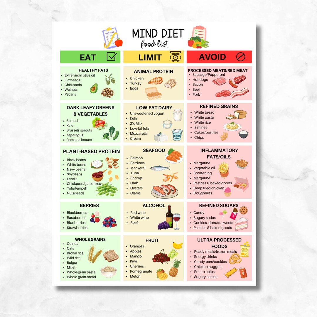 MIND Diet Food List, Brain Health, Mediterranean Diet Chart (digital ...