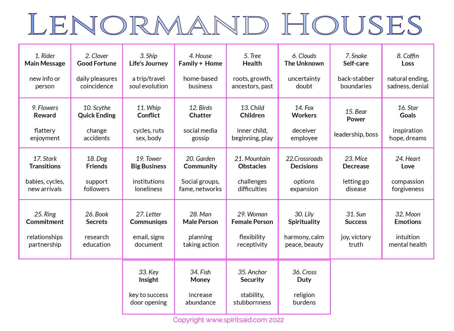 Beginner Lenormand Meanings Keywords + BONUS Lenormand Houses Map ...