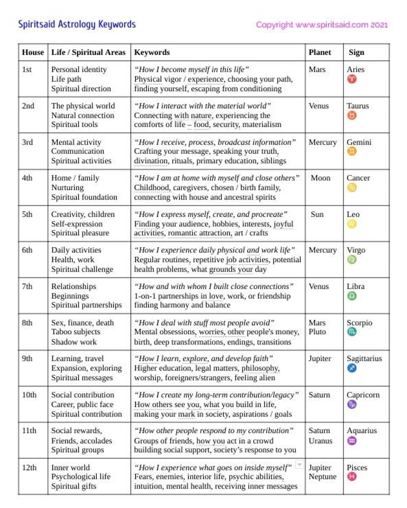 Beginner Astrology Planets, Signs, and Houses Symbols and Keywords ...