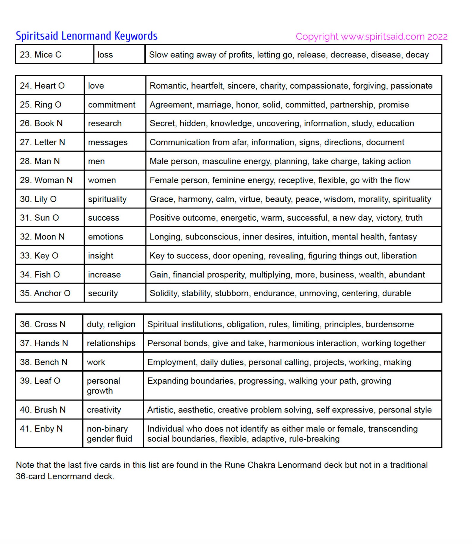Beginner Lenormand Meanings Keywords + BONUS Lenormand Houses Map ...