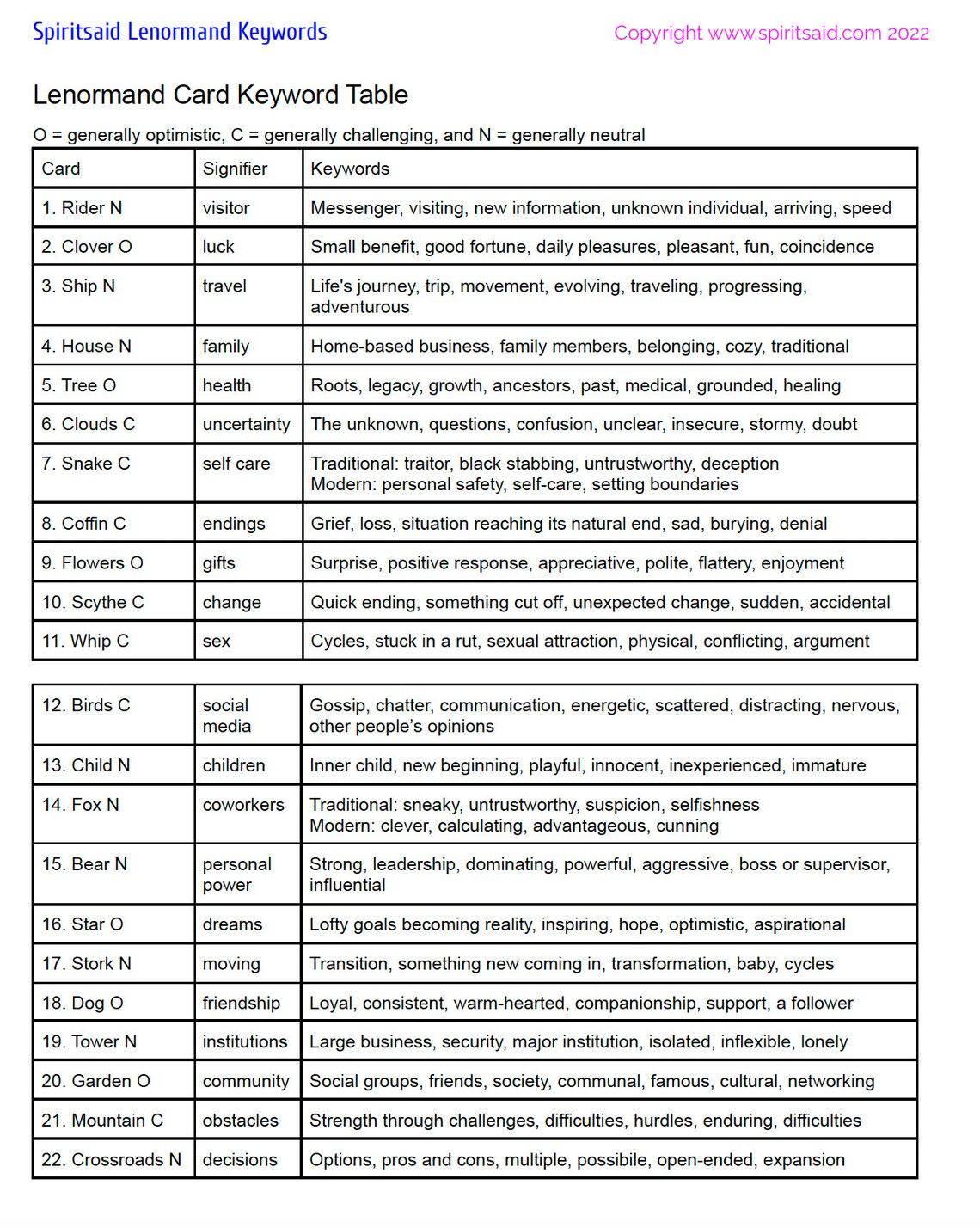 Beginner Lenormand Meanings Keywords + BONUS Lenormand Houses Map ...