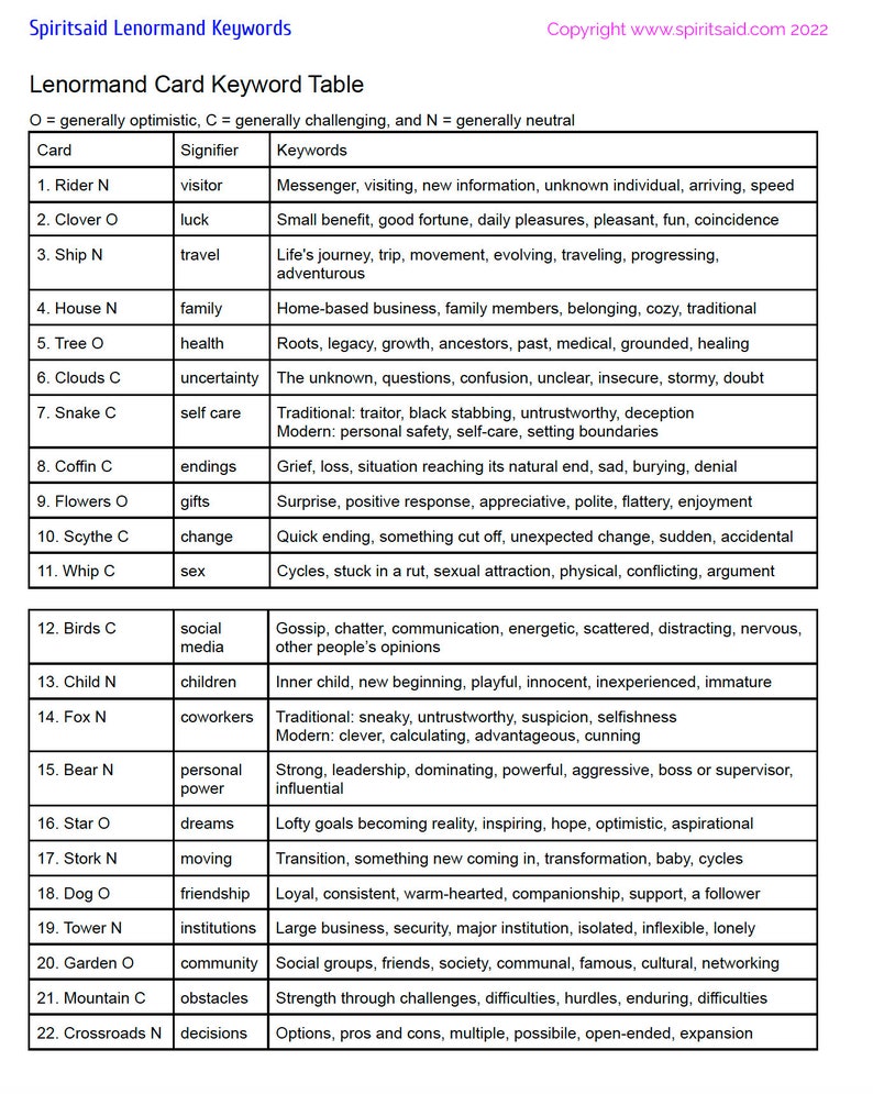 Beginner Lenormand Meanings Keywords + BONUS Lenormand Houses Map ...
