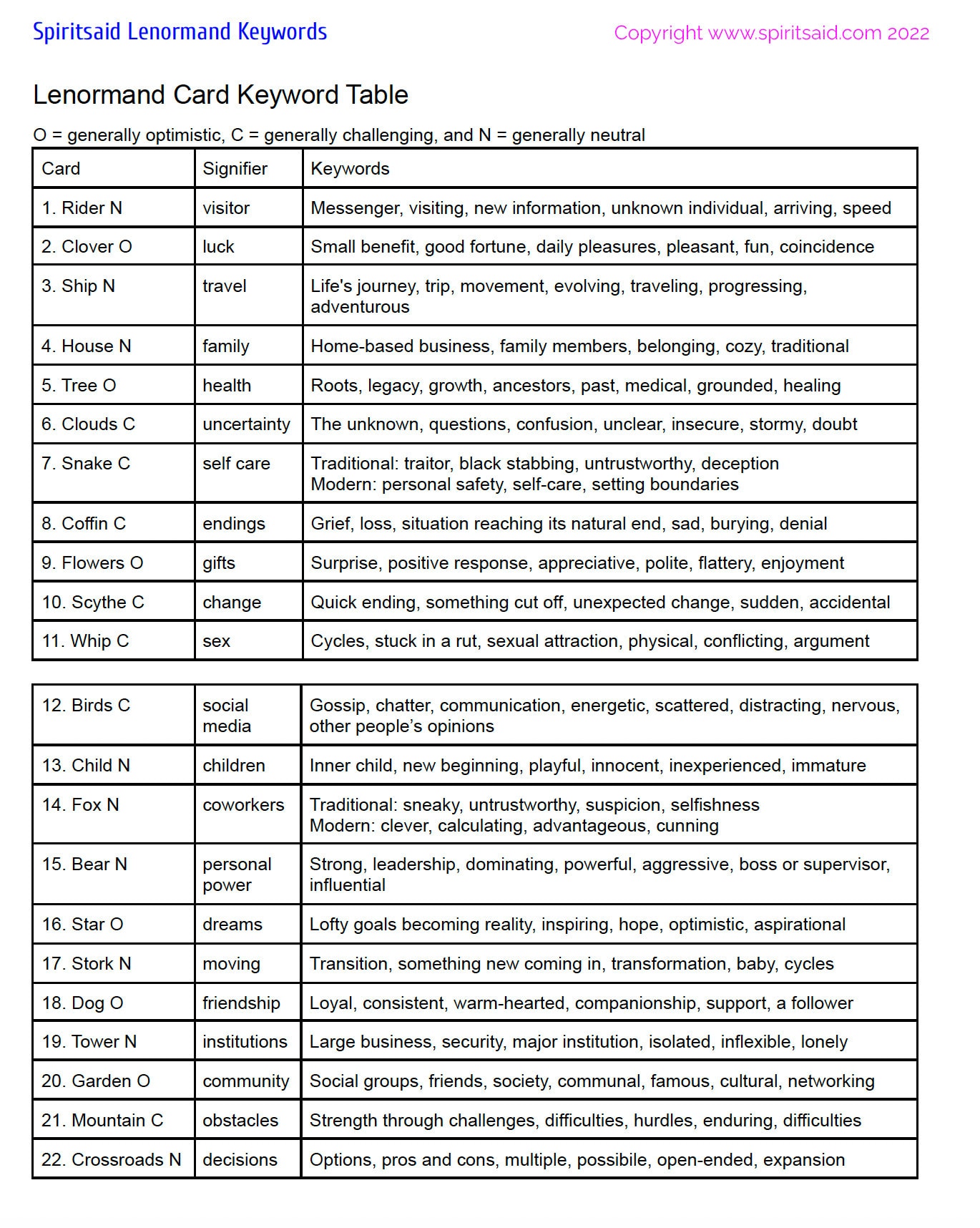 Beginner Lenormand Meanings Keywords + BONUS Lenormand Houses Map ...