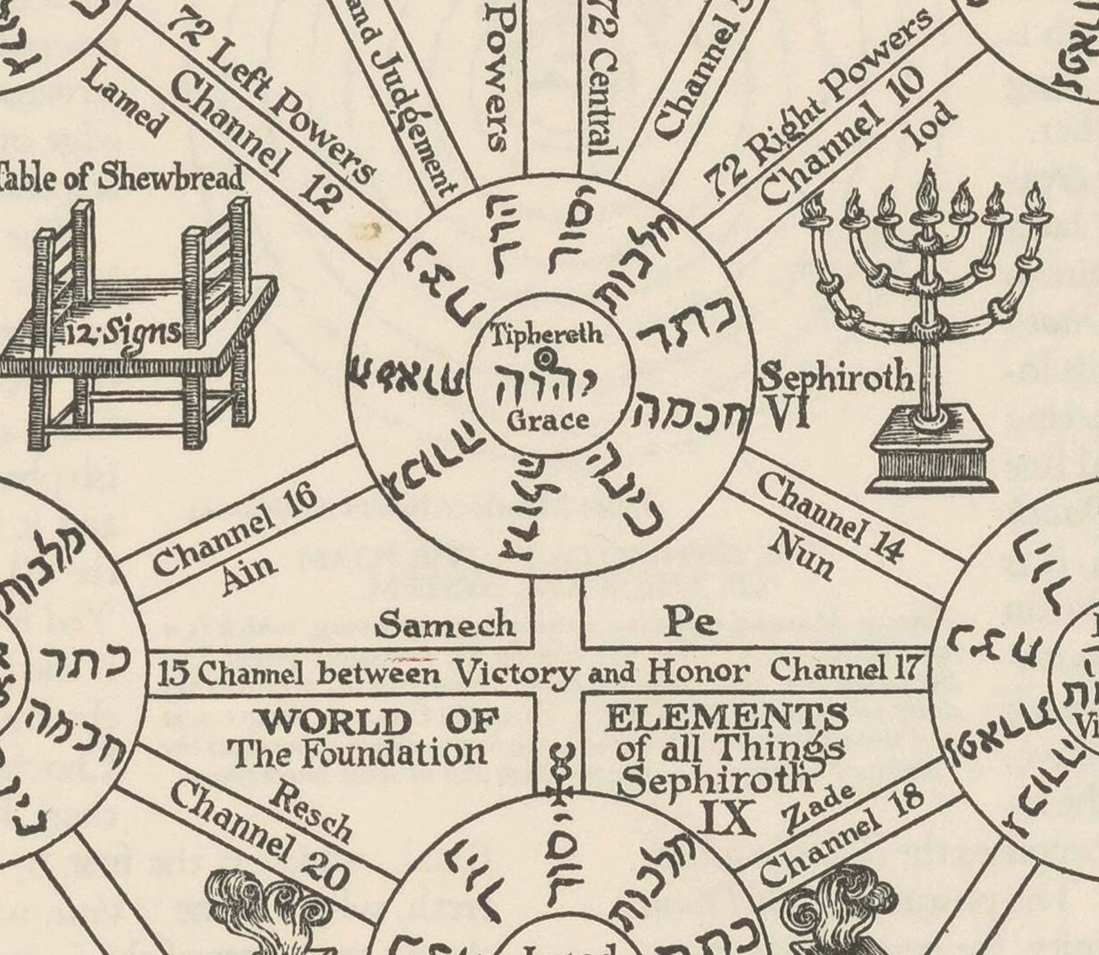 Oedipus Aegyptiacus 'the Sephirothic Tree of Kabbalah', Athanasius ...