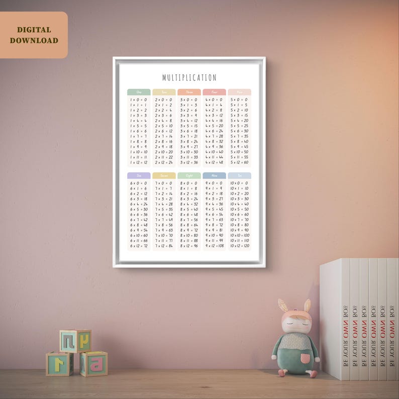 Multiplication Tables Learning Poster | Homeschool Printable 1-10 Times ...