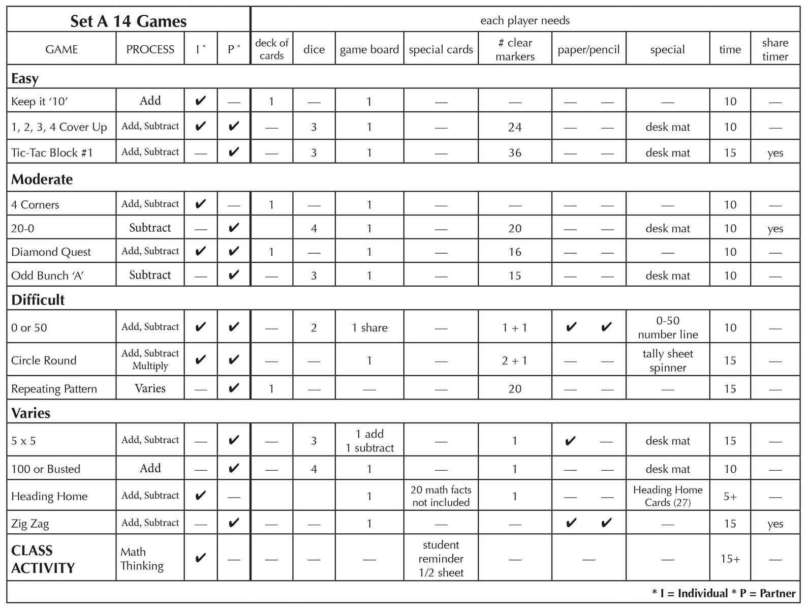 A Teacher's Dozen: 14 Primary Math Games to Practice Basic Math Facts ...
