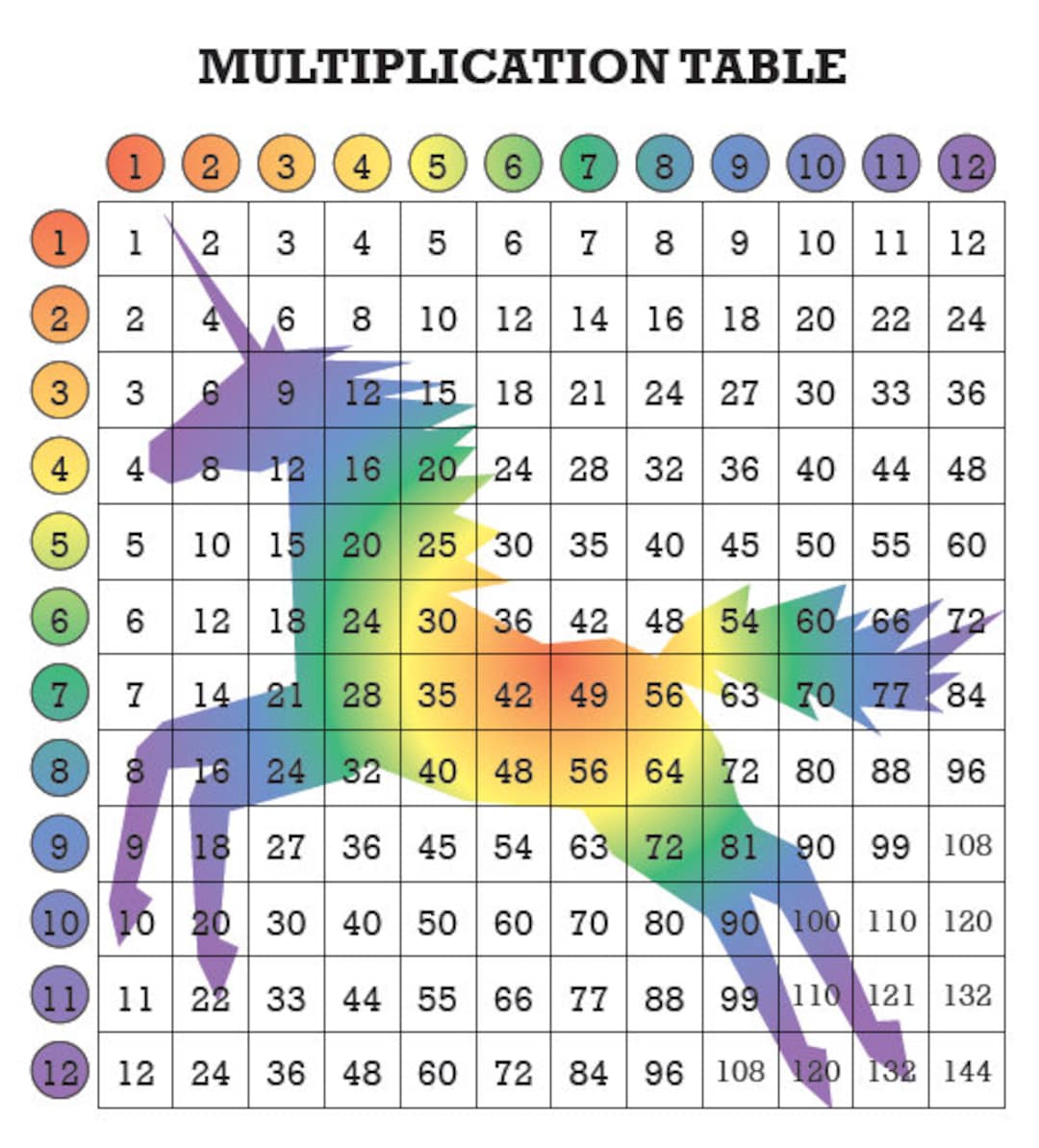 Rainbow Unicorn Multiplication Table for Kids Fun Math - Etsy UK