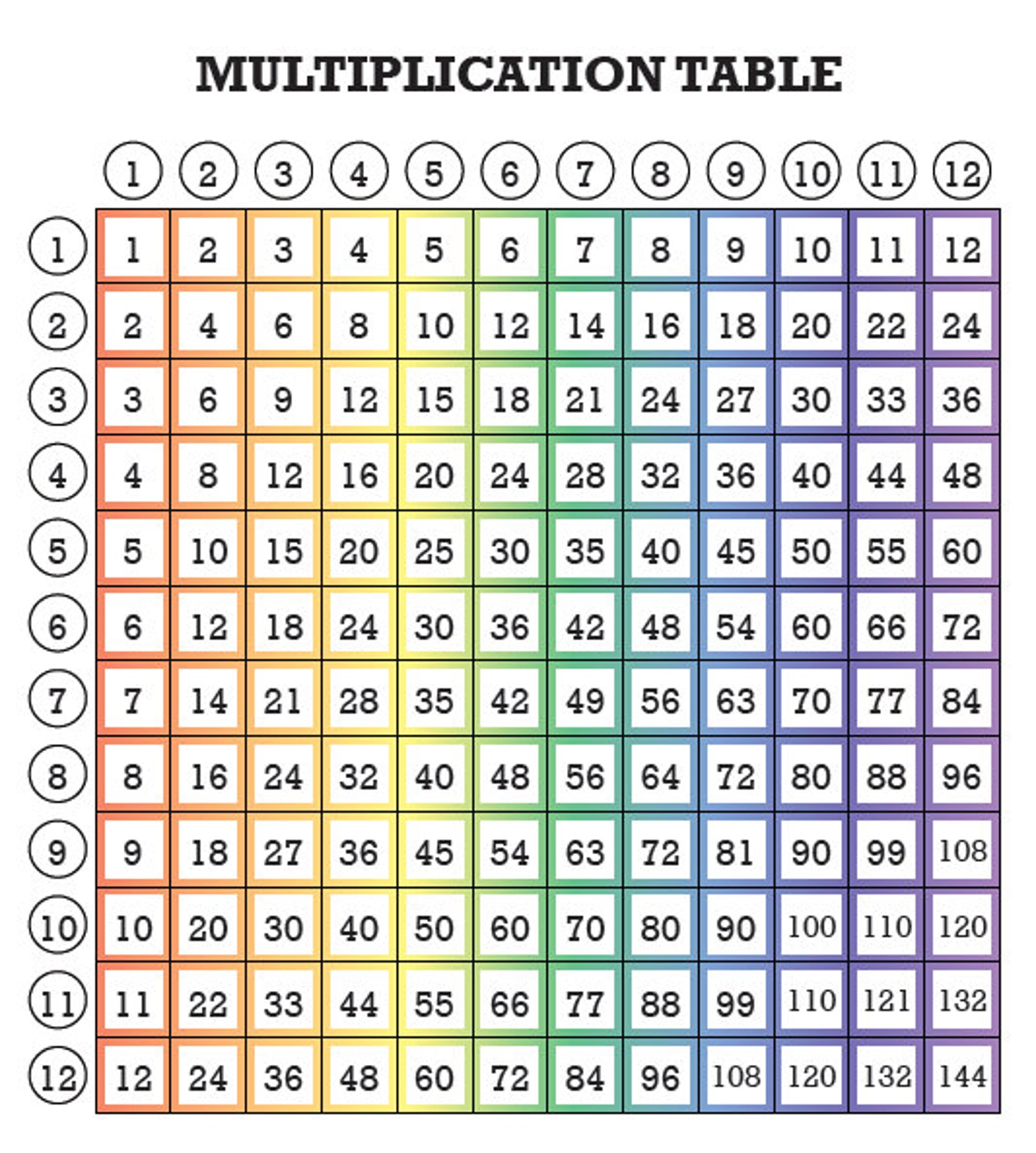 5 Rainbow Multiplication Tables for Kids Fun Math Printable File - Etsy