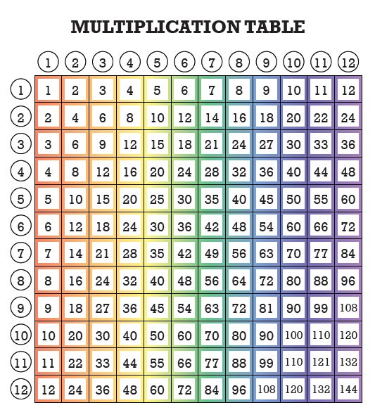 5 Rainbow Multiplication Tables for Kids Fun Math Printable - Etsy