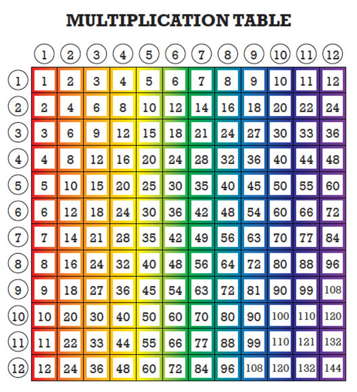 5 Rainbow Multiplication Tables for Kids Fun Math Printable | Etsy