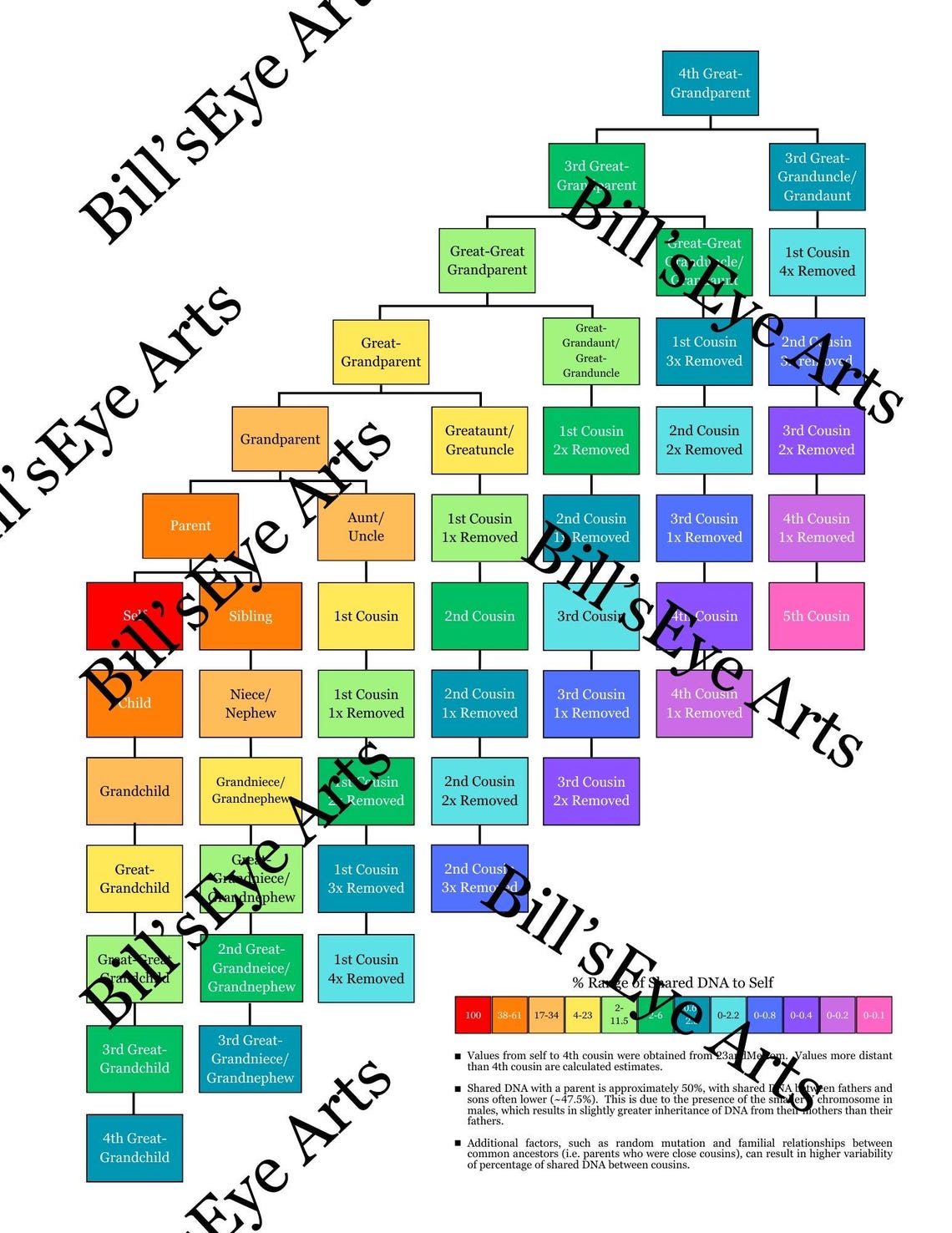 Cousin Chart for Use With Genealogy and Family History. One Download ...