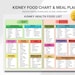 Kidney Food Chart, Kidney Disease Diet Meal Plan & Shopping List, Stage ...