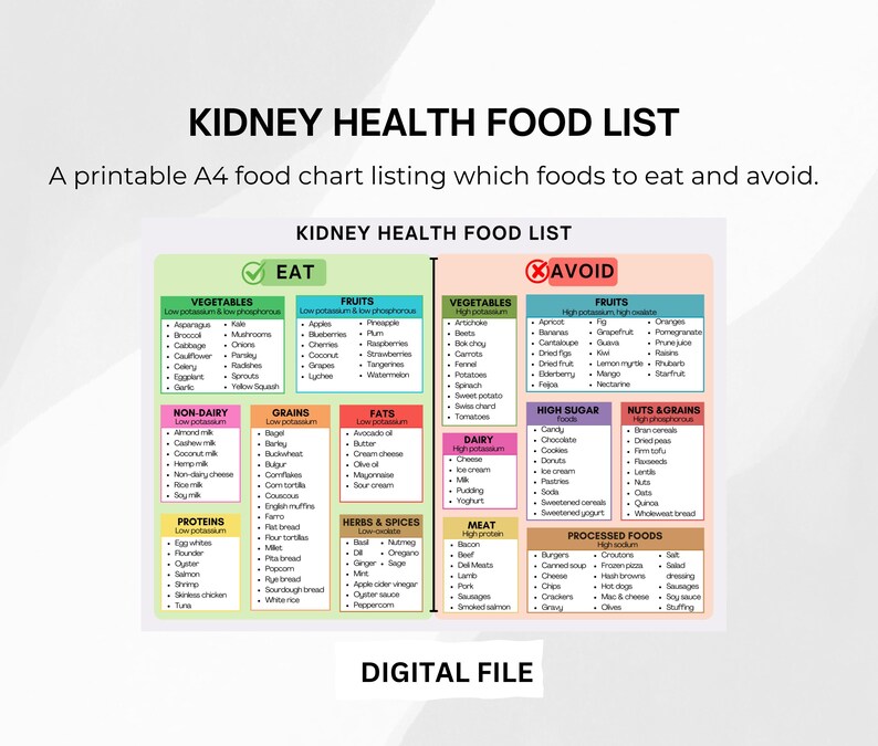 Kidney Food Chart, Kidney Disease Diet Meal Plan & Shopping List, Stage ...