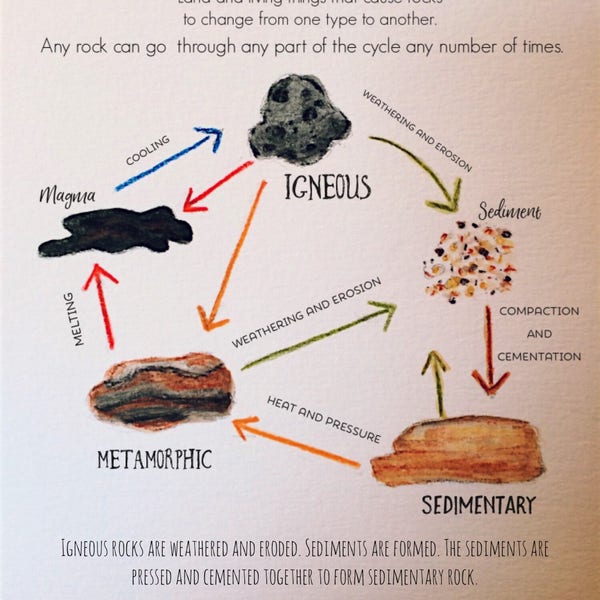 Rock Cycle Poster - Etsy