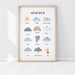 Weather Poster Educational Print Printable Wall Art Weather - Etsy