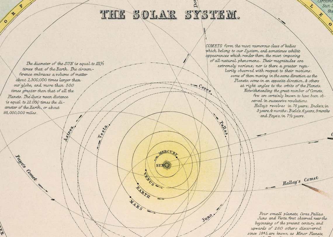 Solar System Poster 1885 Vintage Solar System Map in High - Etsy