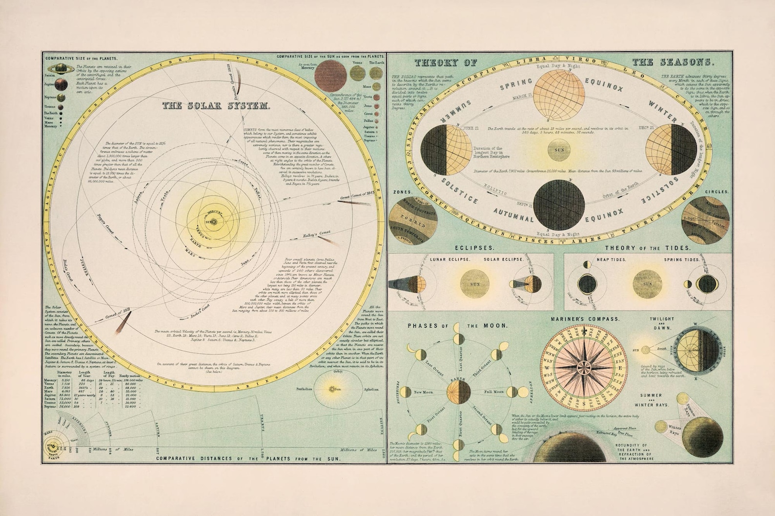 Solar System Poster 1885 Vintage Solar System Map in High - Etsy