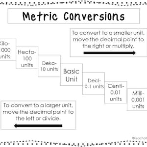 2 Metric Conversions Quick Reference Posters. Prints 8.5 X 11 Inches ...