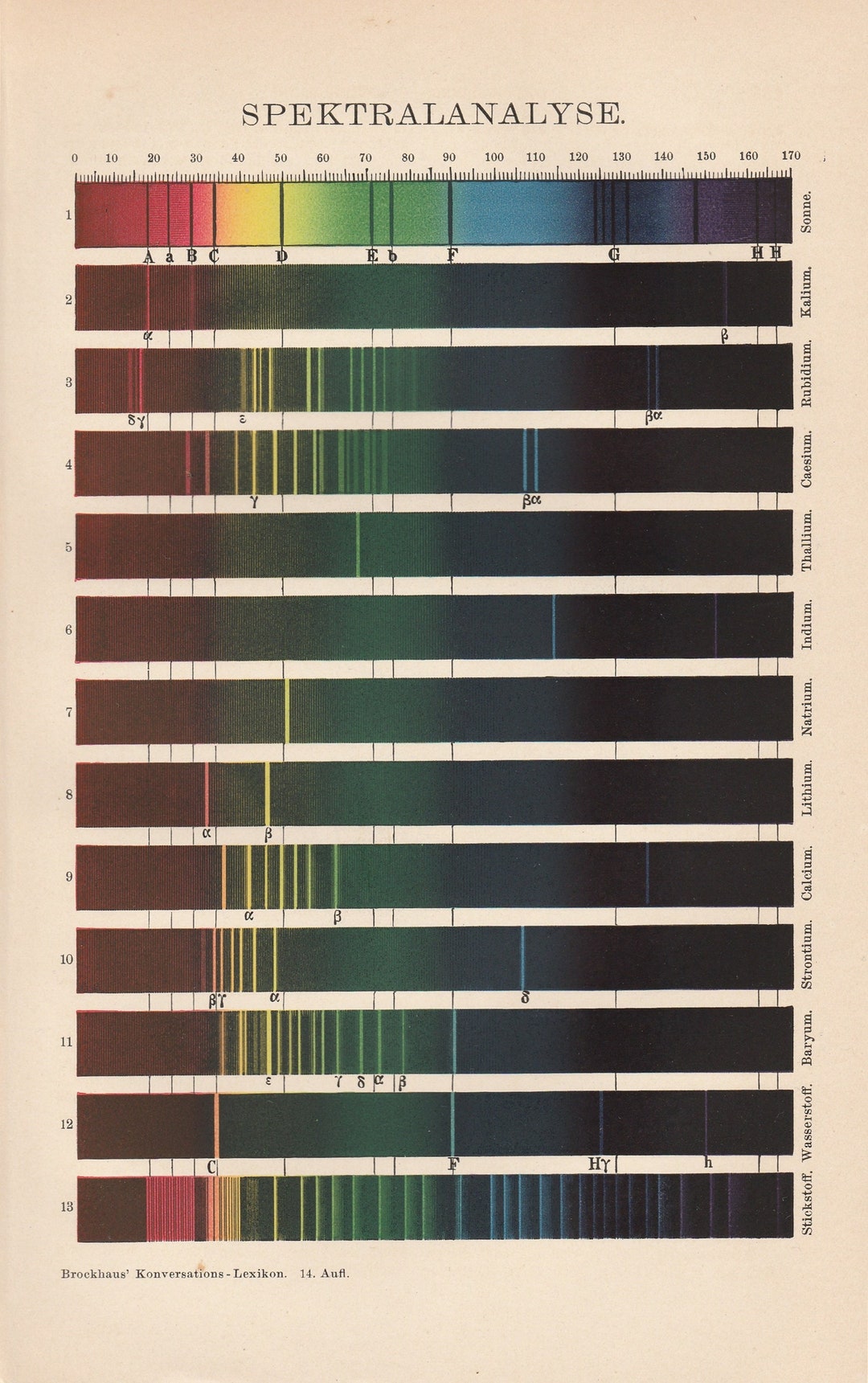 1894 Spectral Analysis Spectrum Frequencies Energies Original Antique ...