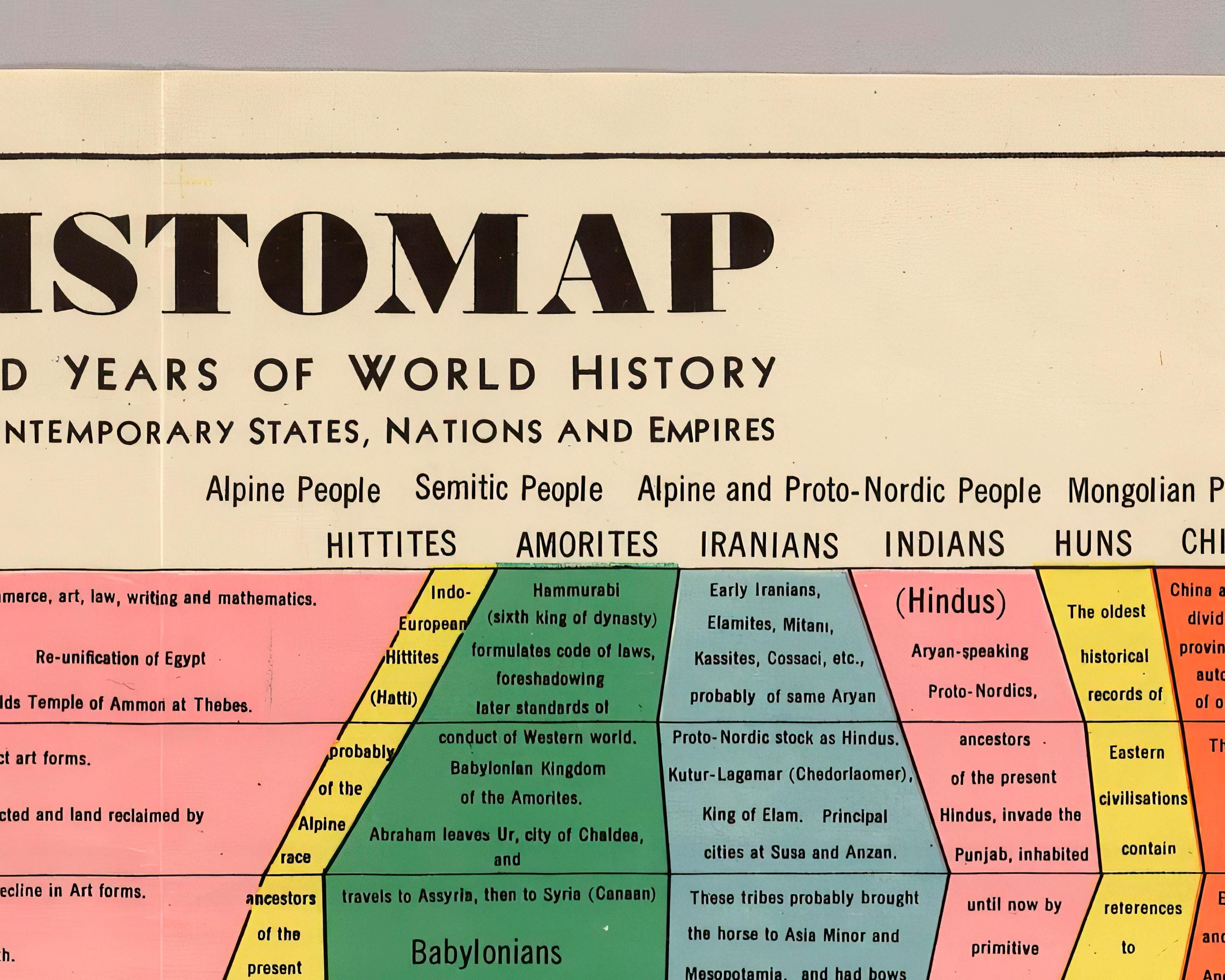 The Histomap World History Timeline Canvas Print, Four Thousand Years ...