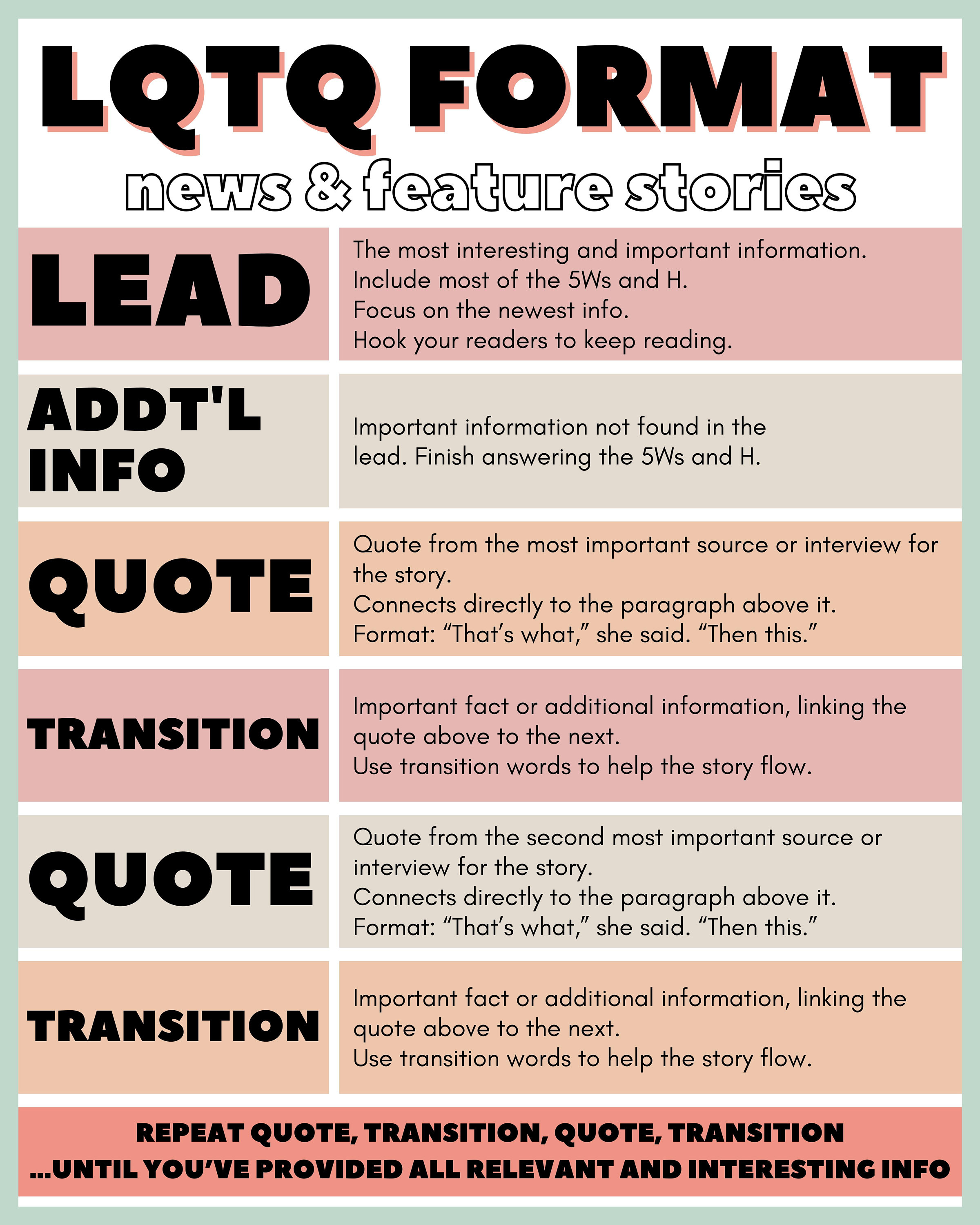 LQTQ News & Feature Story Format || Educational Poster, Classroom ...