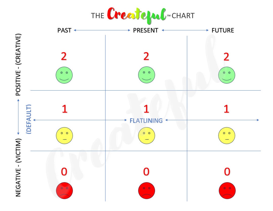 The original Createful™ Chart Laminated Scoring Happiness 2-sided Zones ...