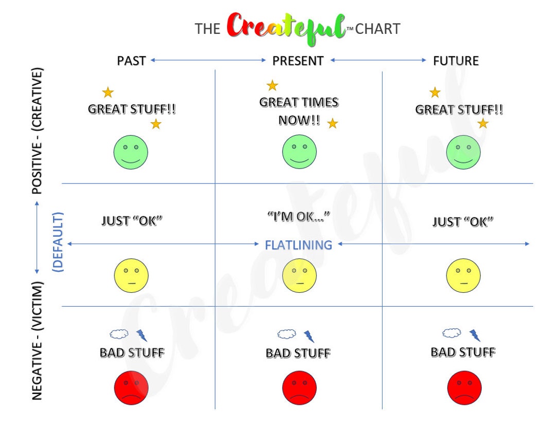 The original Createful™ Chart Laminated Happiness 2-sided Zones of ...