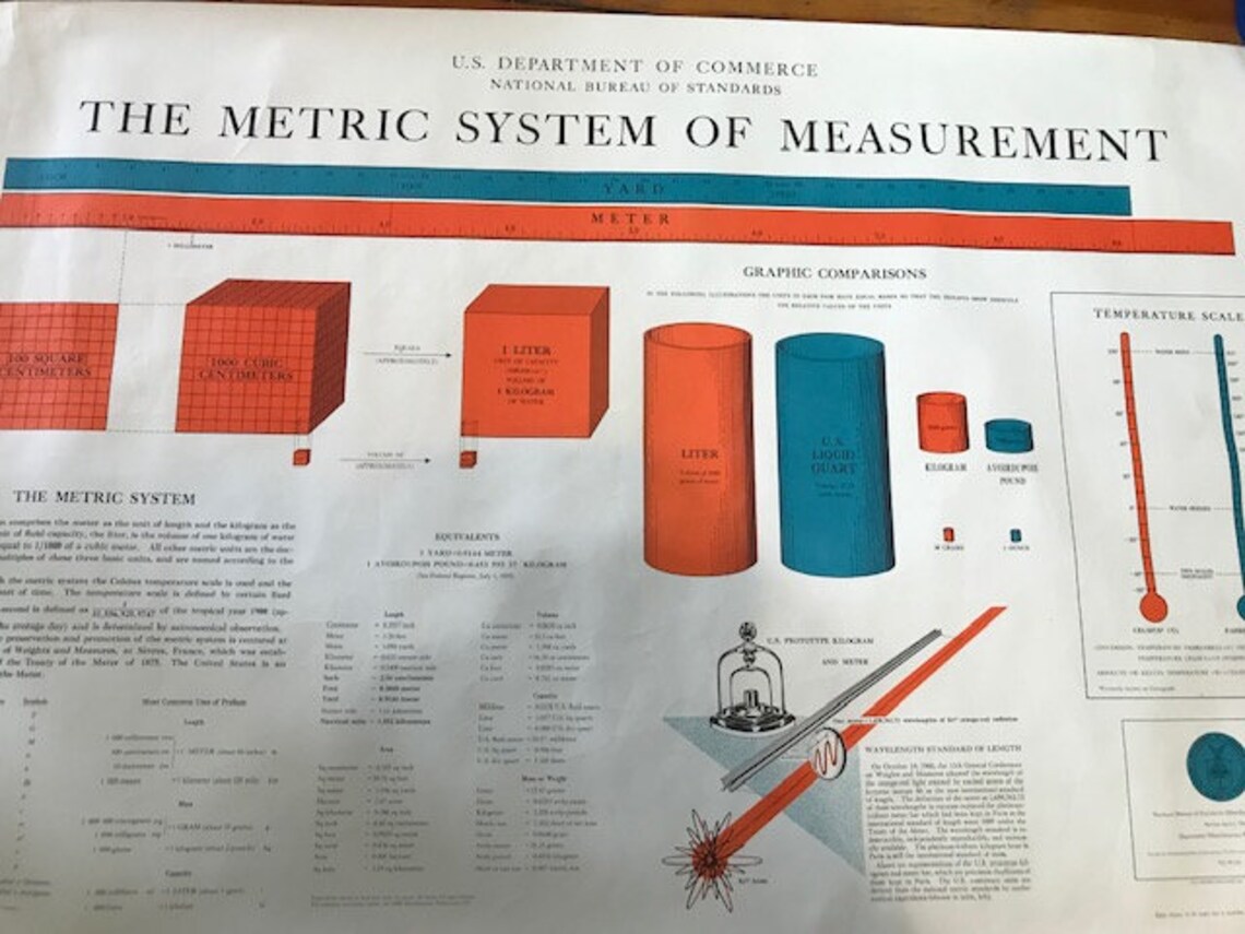 1961 Dept of Commerce Metric System poster | Etsy