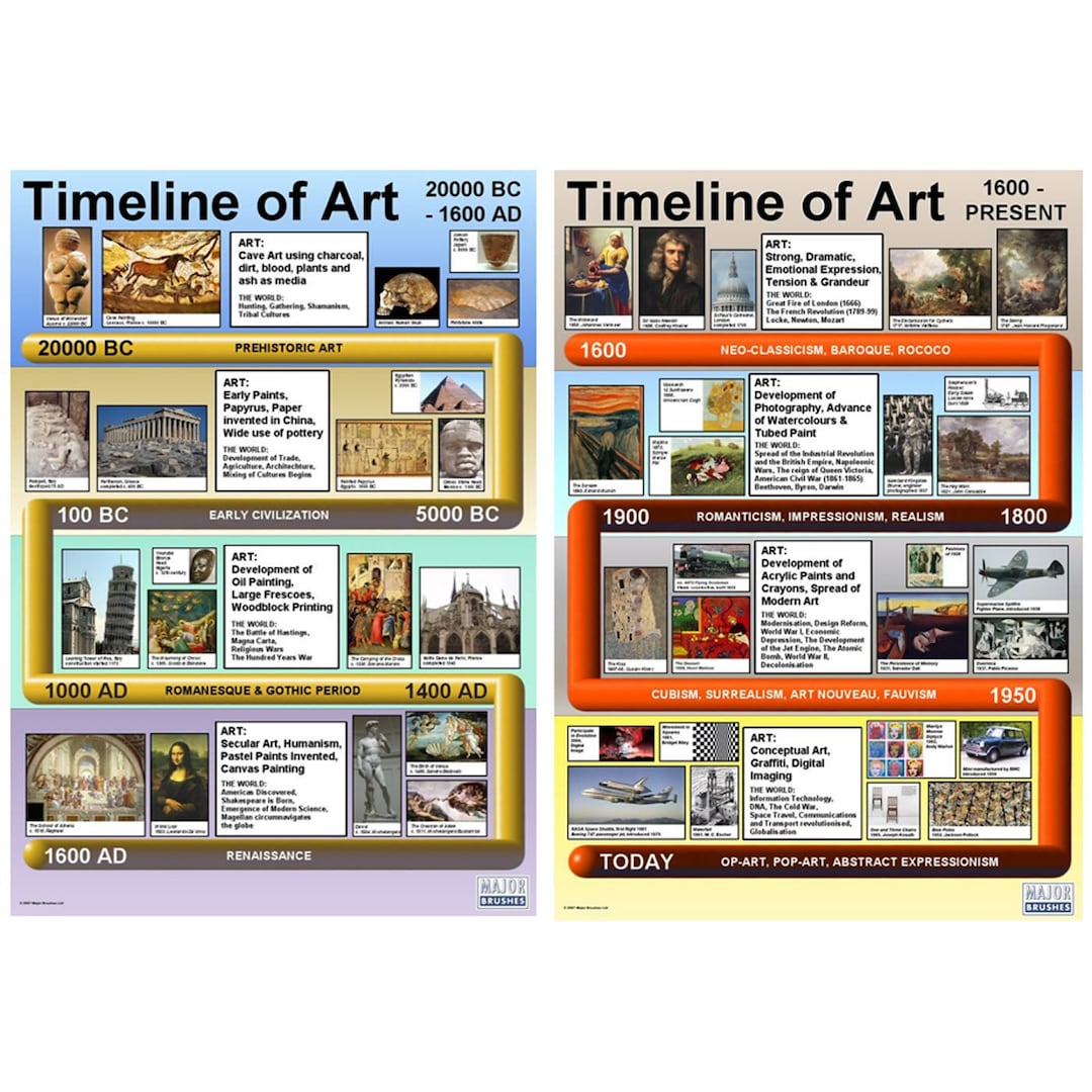 Art History Children’s Classroom Wall Chart Educational Poster Display ...