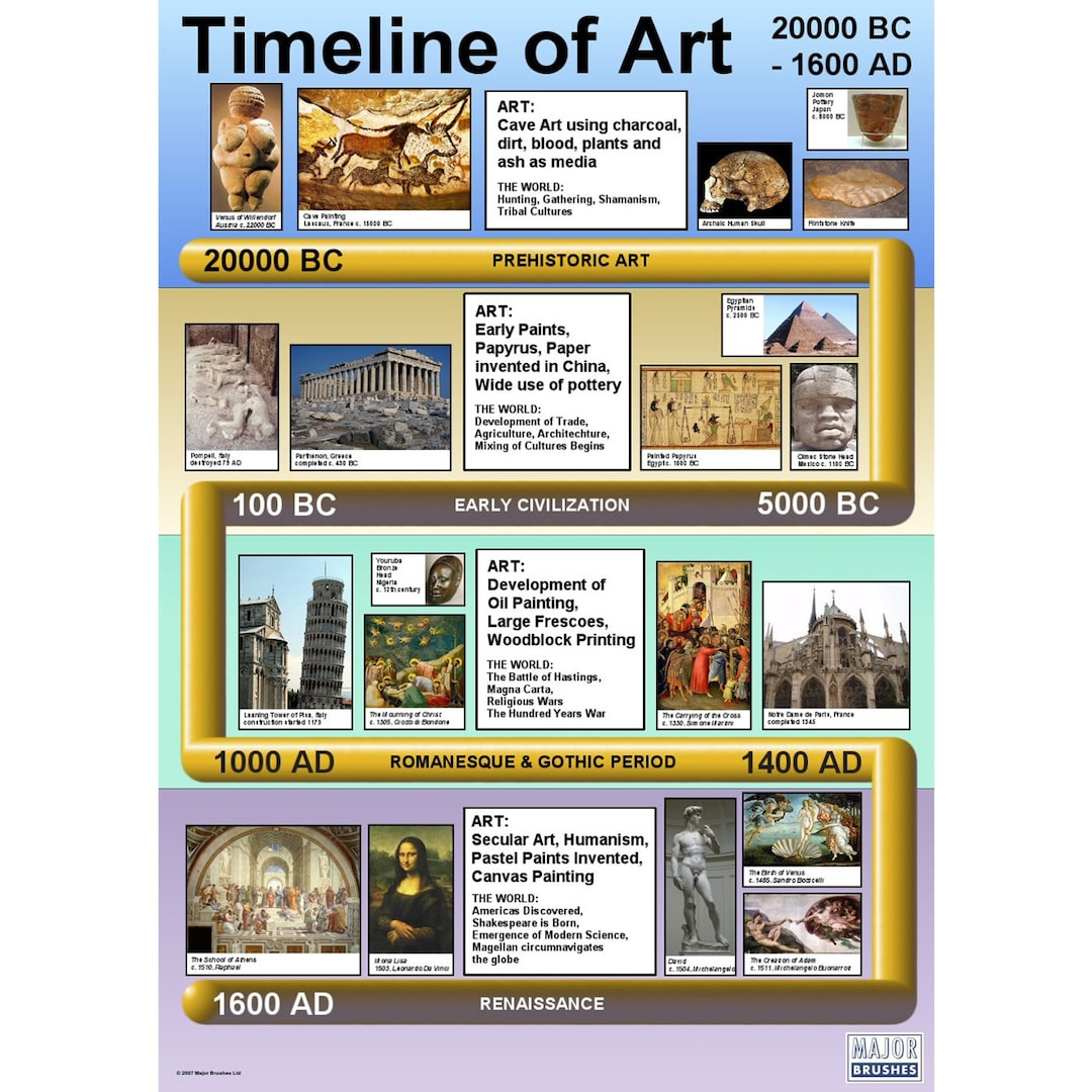 Art History Children’s Classroom Wall Chart Poster Display 20000BC ...