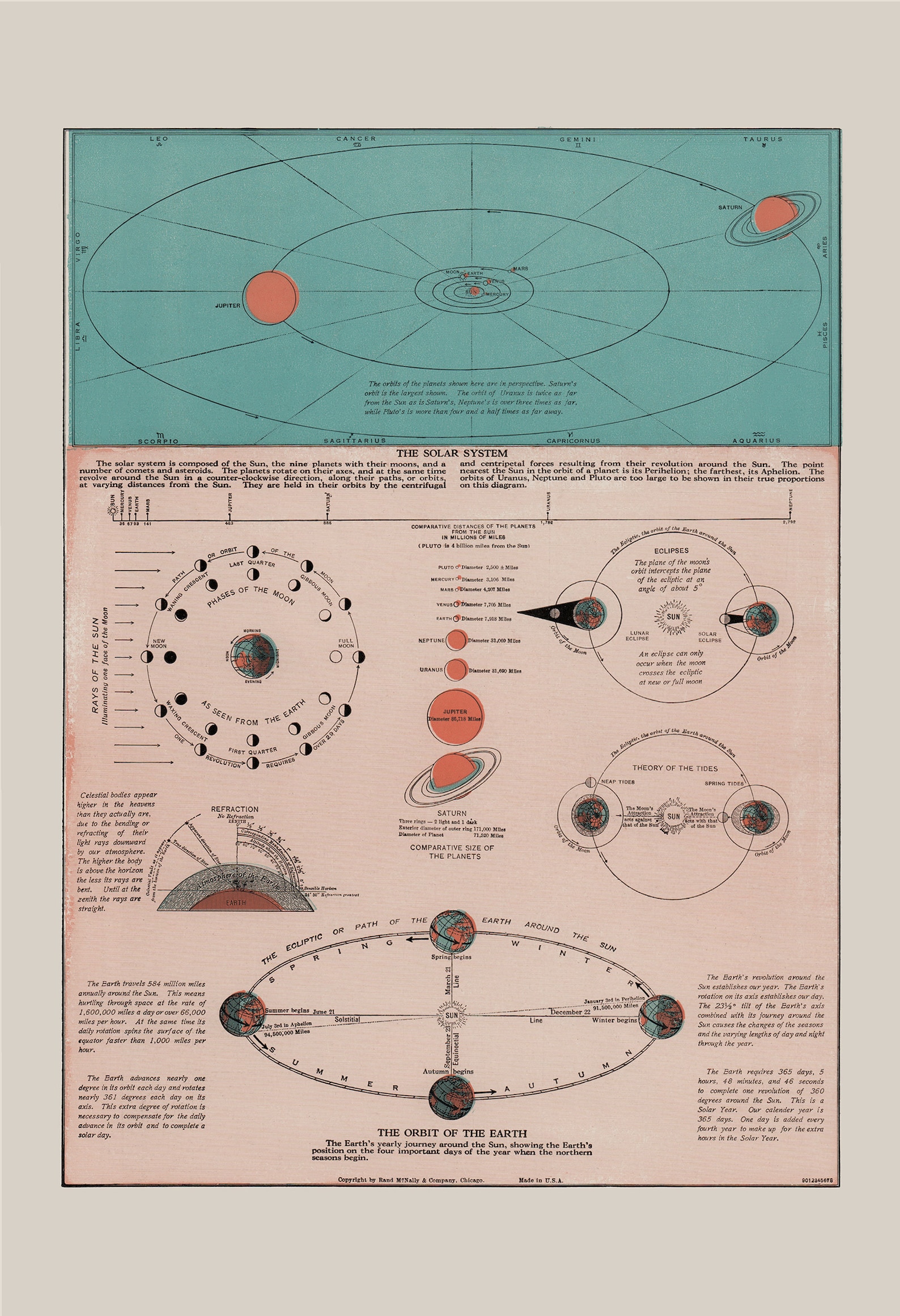SOLAR SYSTEM MAP Vintage Map of the Solar System Retro Map - Etsy