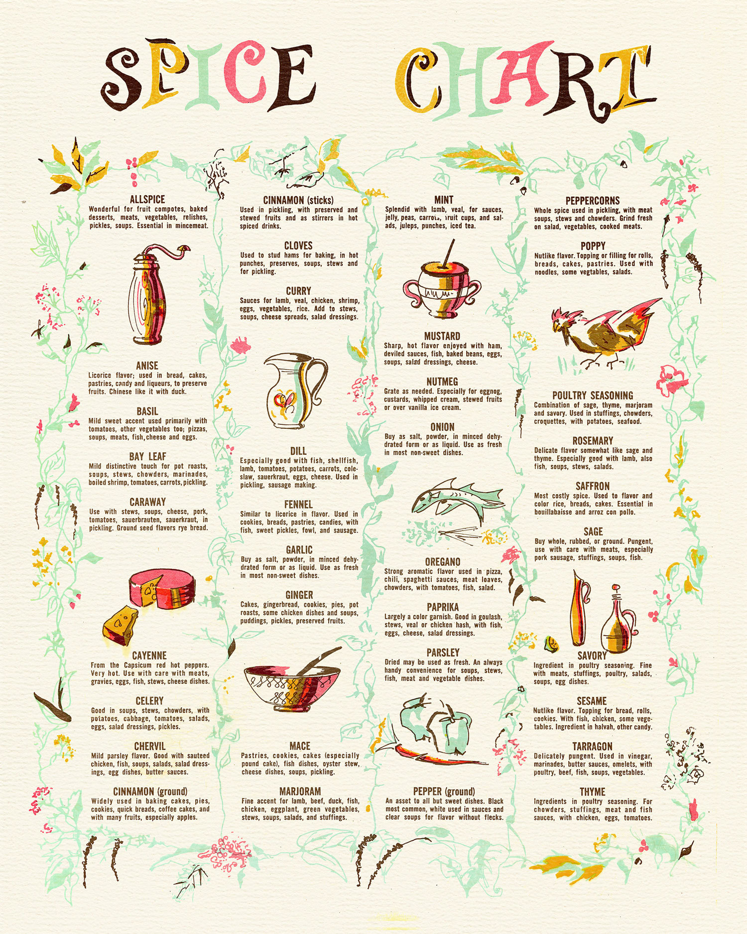 Spices Chart • 4 Sizes! • Kitchen Wall Art • Vintage Kitchen Print ...