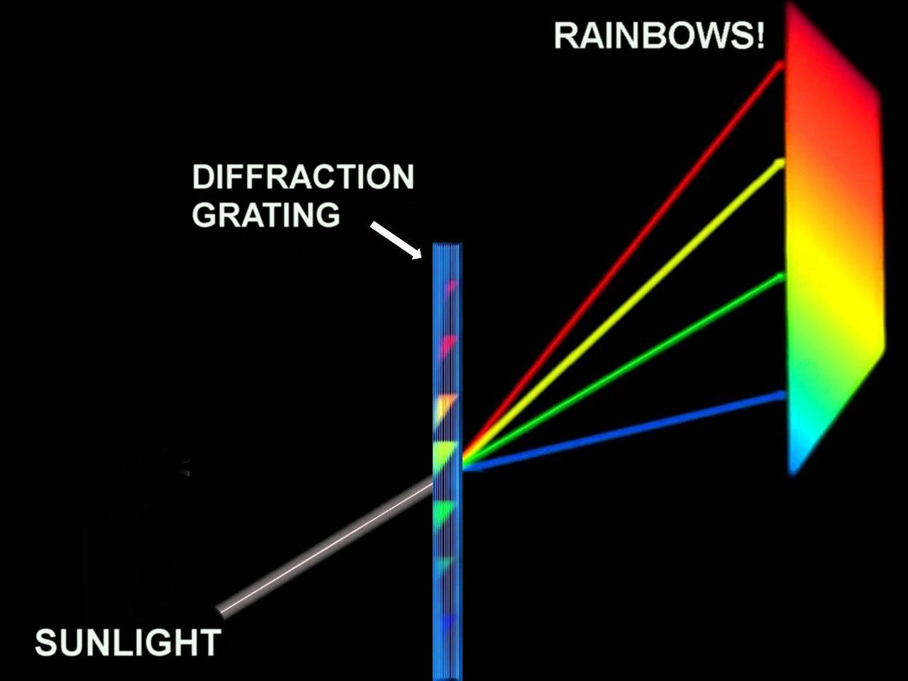 HUGE 6X6 INCH Diffraction Grating Sheet 25400 Lines per - Etsy Canada