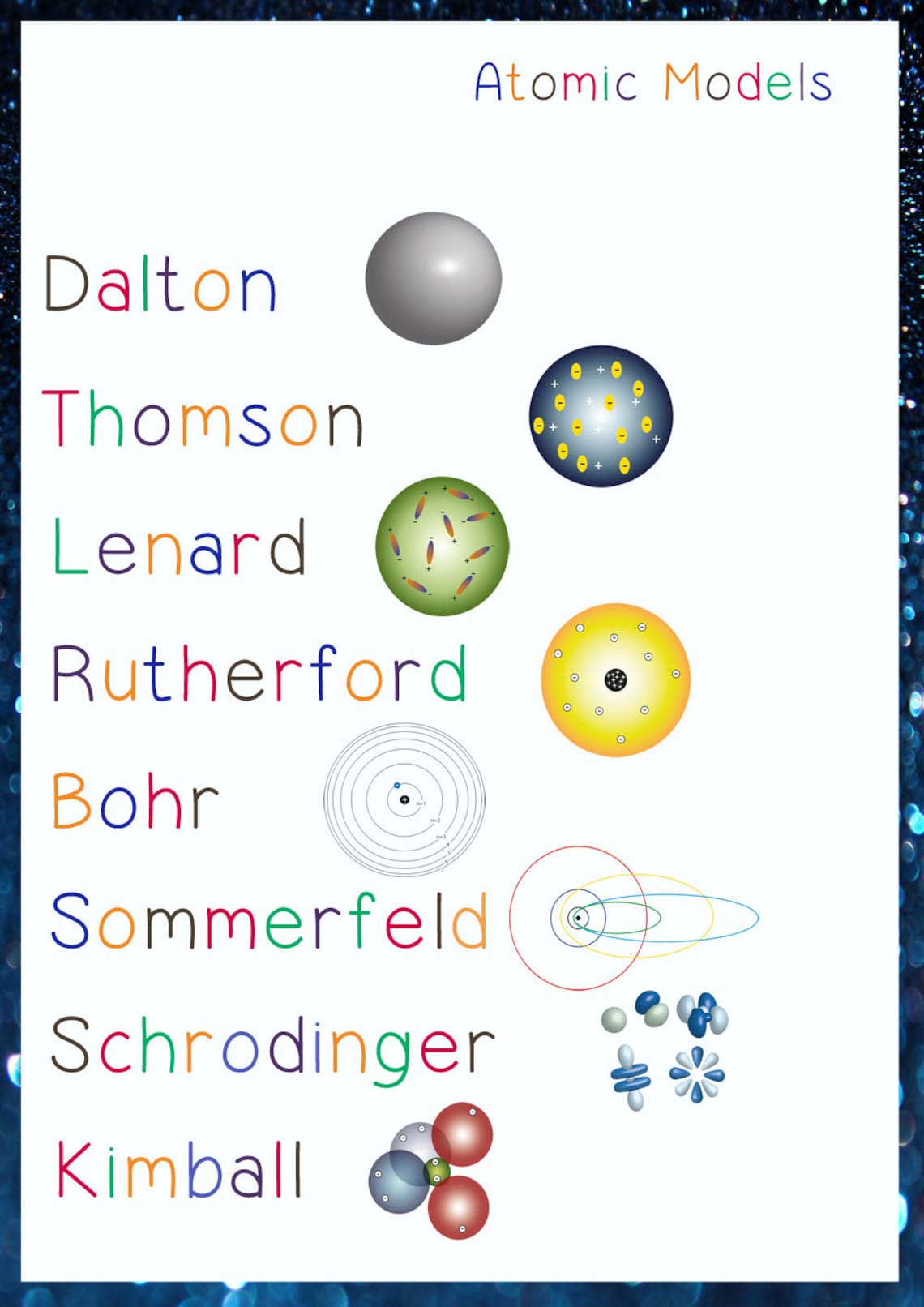 Printable Science Poster | Atomic Models Downloadable | Classroom Decor ...