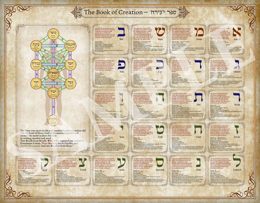 Sefer Yetzirah – the Book of Creation – Large Ornamented Poster With ...