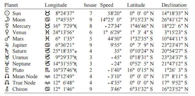 Declinations, Parallels, Out of Bounds Planets Astrology Horoscope ...
