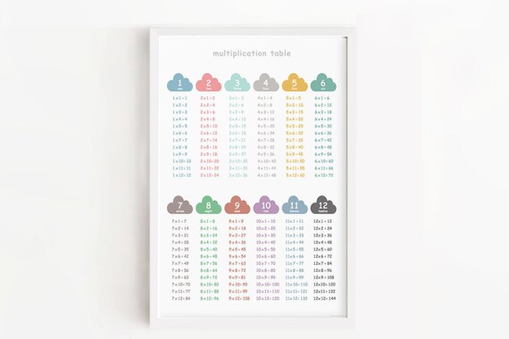Tabla de multiplicación 1-12 imprimible Times mesa póster | Etsy España