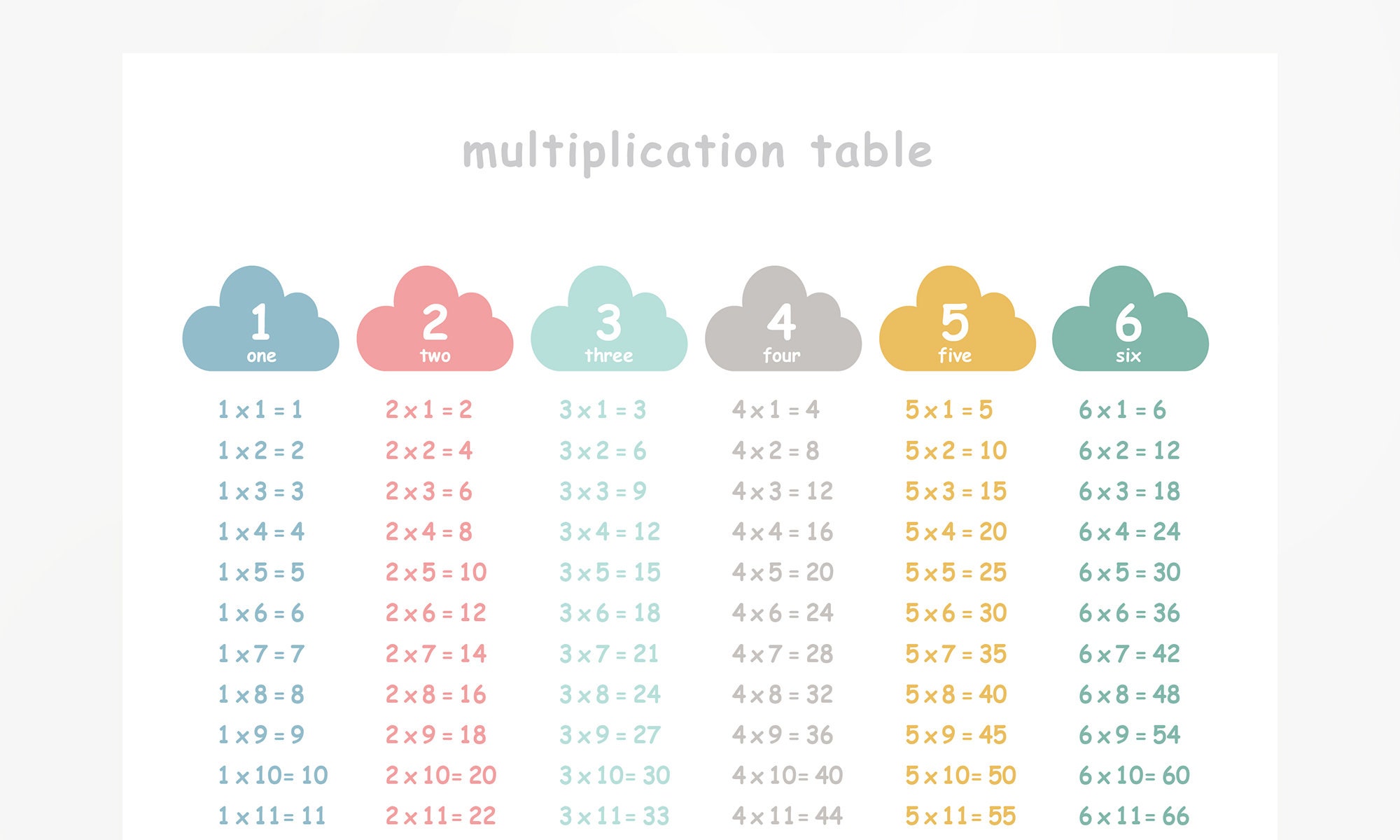 Multiplication Table 1-12 Printable Times Table Poster Cloud | Etsy
