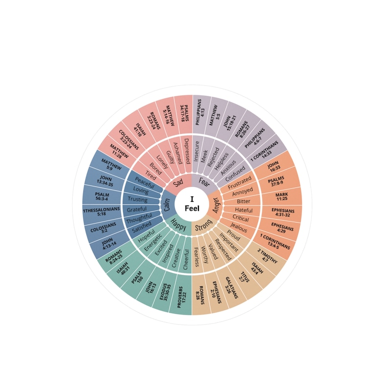 Bible Emotions Wheel Decal-i Feel- Therapy Tools-christian Counseling ...
