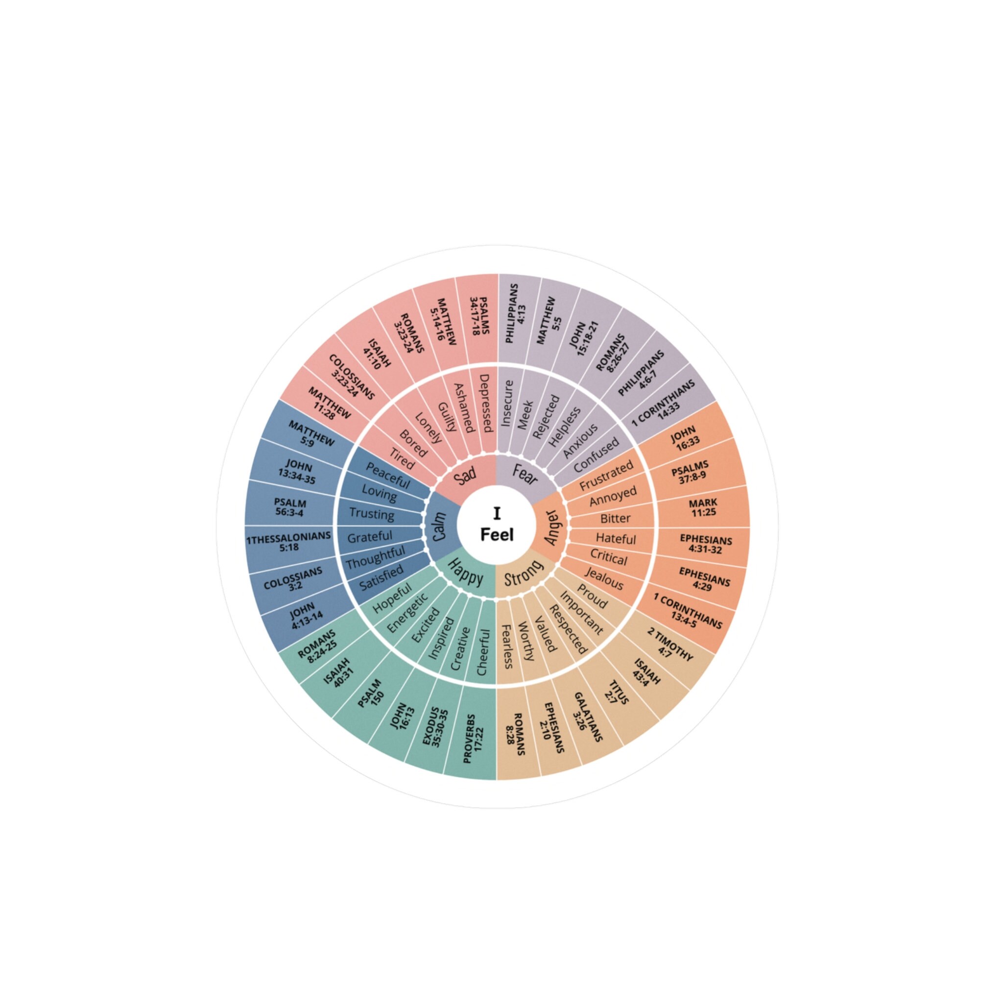 Bible Emotions Wheel Decal-i Feel- Therapy Tools-christian Counseling ...