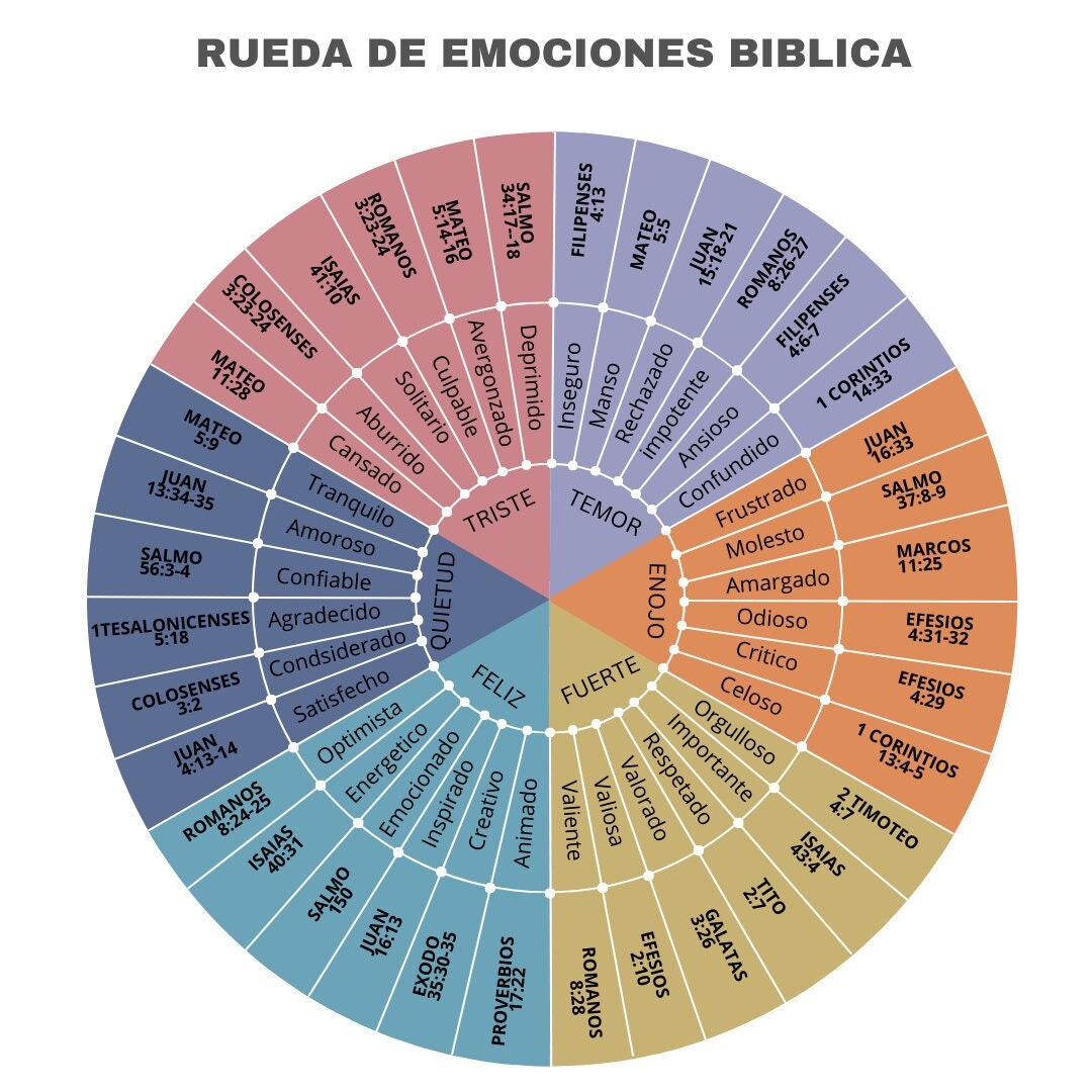 Rueda De Emociones Biblica | Imprimible | Mental Health | Salud ...