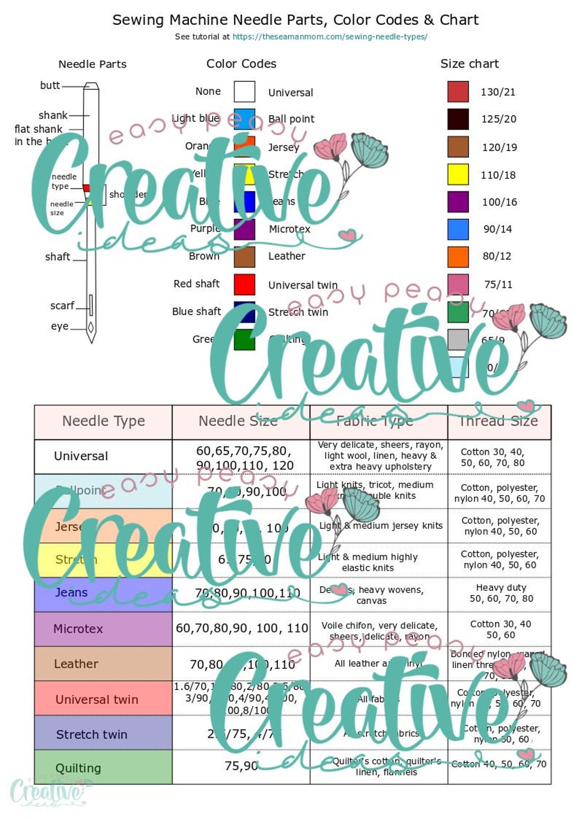Sewing Needle Chart With Types Size & Color Codes Sewing - Etsy Canada