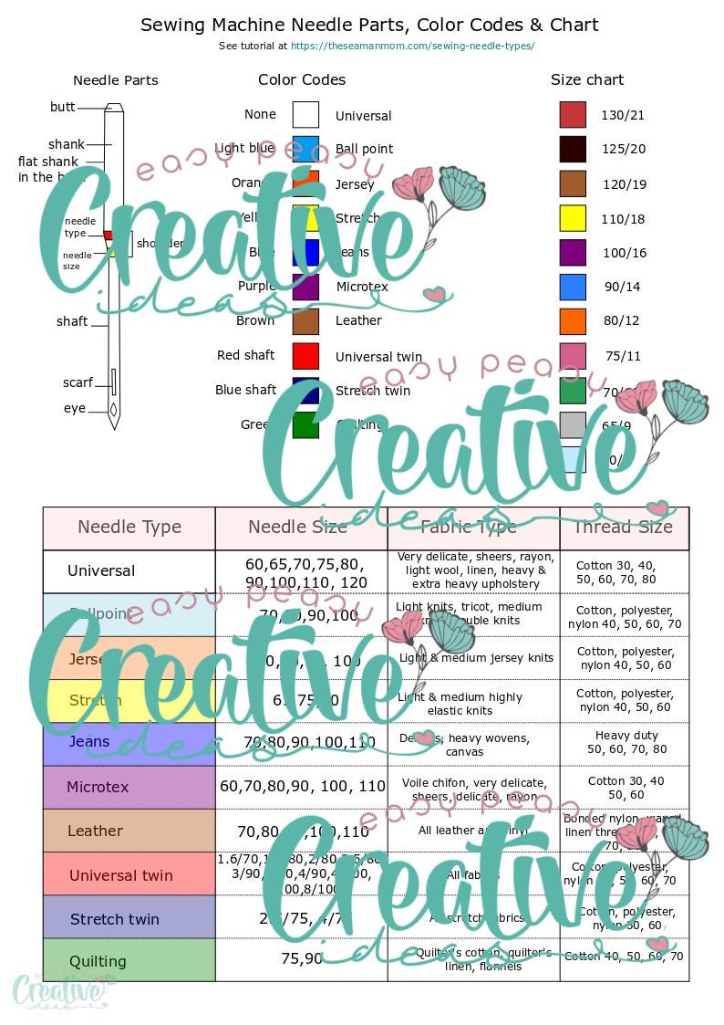 Sewing Needle Chart With Types, Size & Color Codes, Sewing Needle Types ...