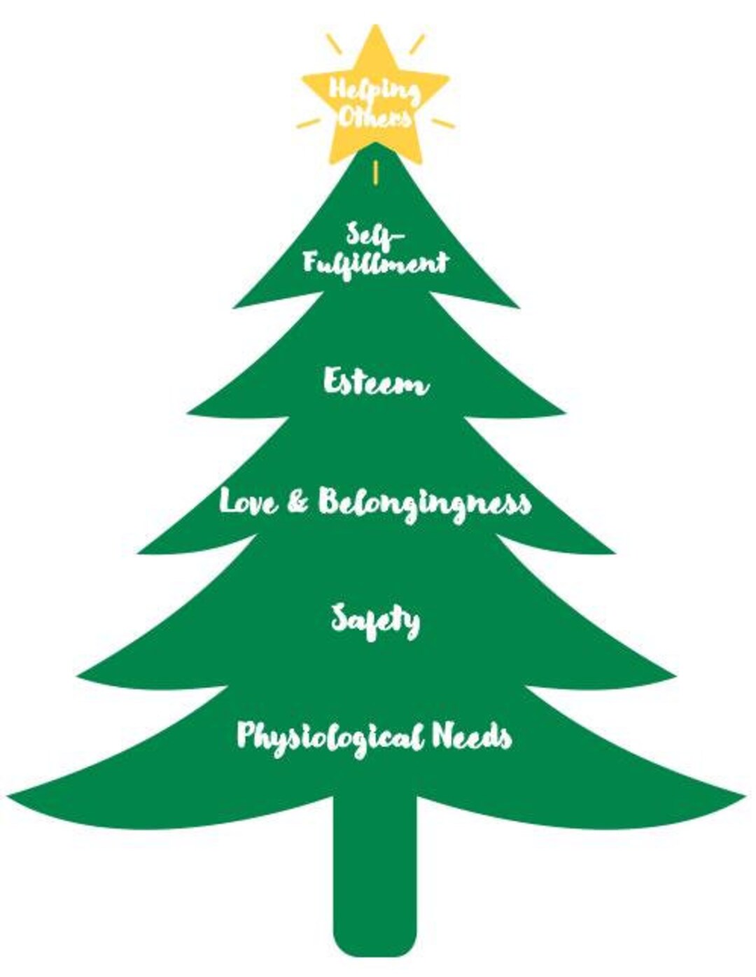 Christmas Tree of Gratitude With Updated Hierarchy of Needs for ...