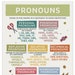 Pronouns English Grammar ESL/ELA School, Library, or Classroom Poster ...
