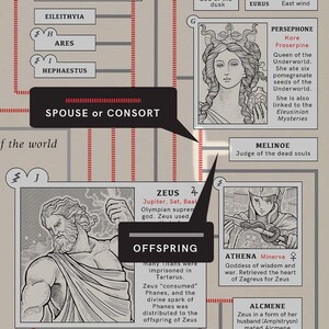Orphic Genealogy Poster, Orphic Myth Family Tree Poster, Greek Myth ...