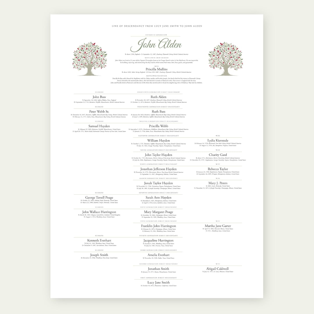 Direct Lineage Genealogy Chart, up to 16 Generations, 18"x24" Family ...