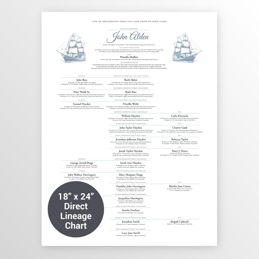 Direct Descendant Lineage Genealogy Chart With up to 16 Generations, 18 ...